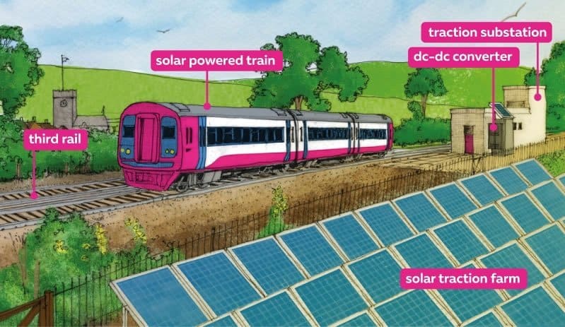 Can railways be fully solar-powered?