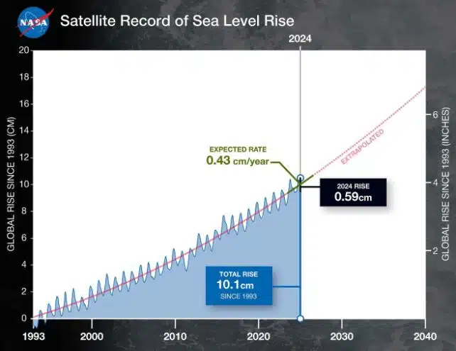 "Unprecedented surge": NASA confirms shocking sea level spike during ...